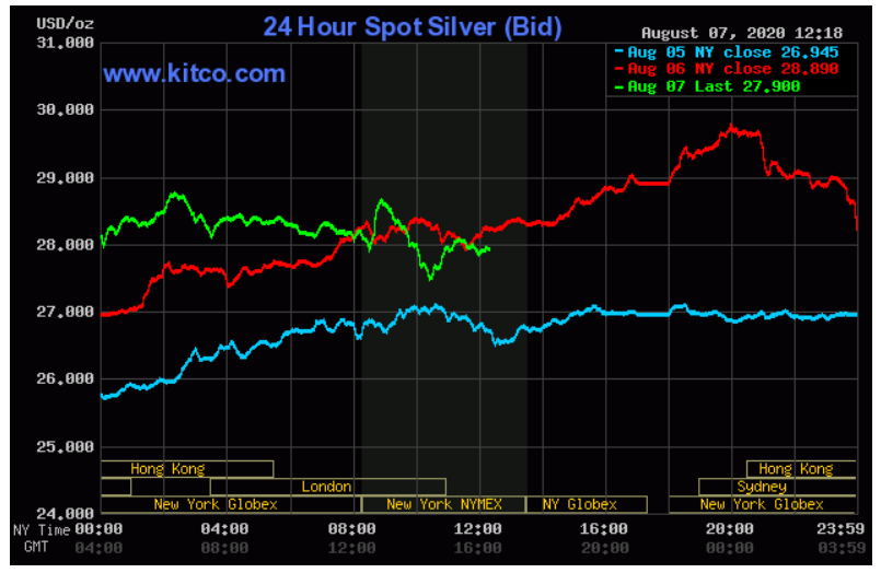 What the Spot Price of Silver Means | Osborne Mint Insights